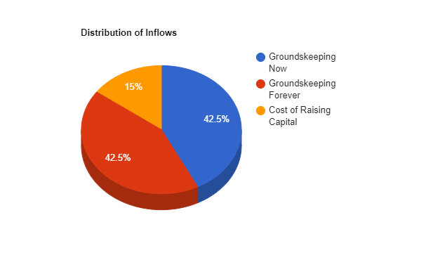 Groundskeeping Endowment – zeroing.in